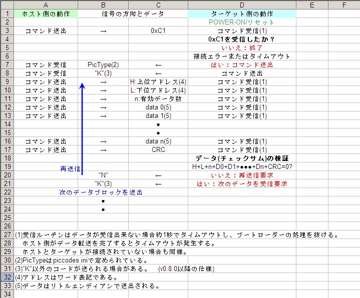 Bequest333のページ Tiny AVR/PIC Bootloader+