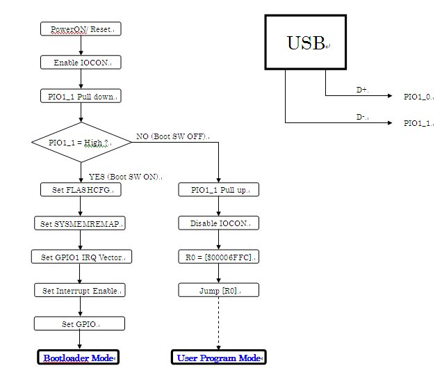 Bequest333のページ LPC1114 USBブートローダー