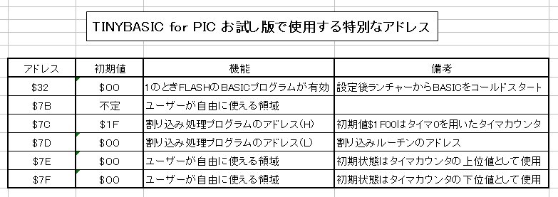 Bequest333のページ 電大版TINYBASIC for PIC ミニマムお試し版5