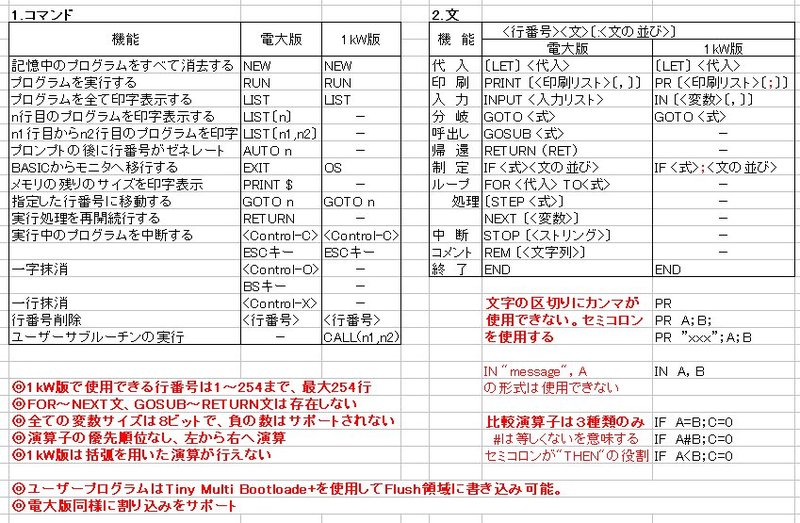 Bequest333のページ 1kワードのTINYBASIC その2
