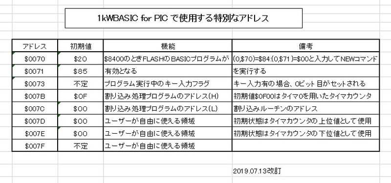 Bequest333のページ 1kワードのTINYBASIC その7