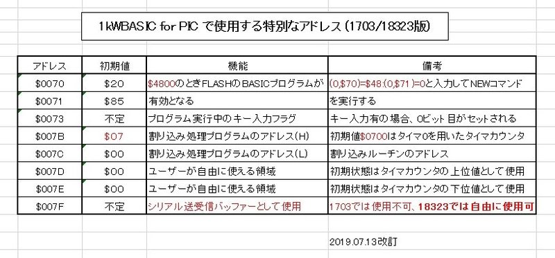Bequest333のページ 1kワードのTINYBASIC その7