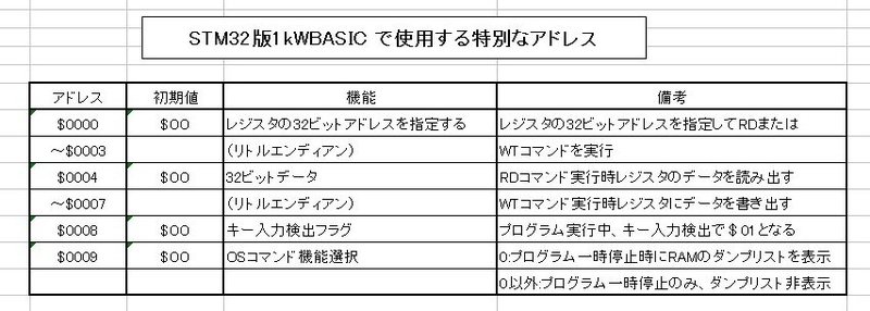Bequest333のページ 1kワードのTINYBASIC STM32版 その1